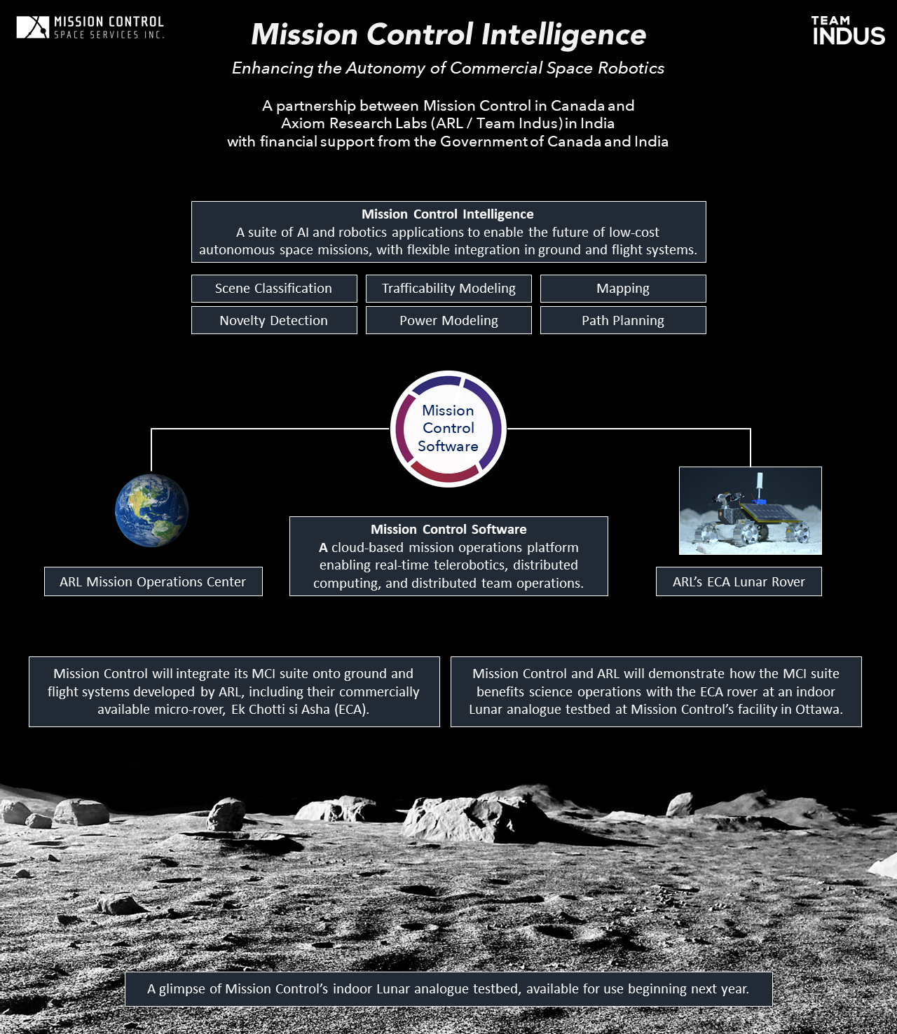 MISSION CONTROL INTELLIGENCE (MCI) - Mission Control